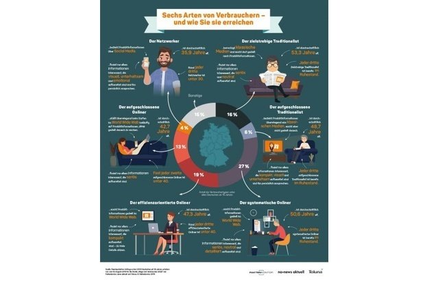 Sechs Arten von Verbrauchern – und wie Sie sie erreichen