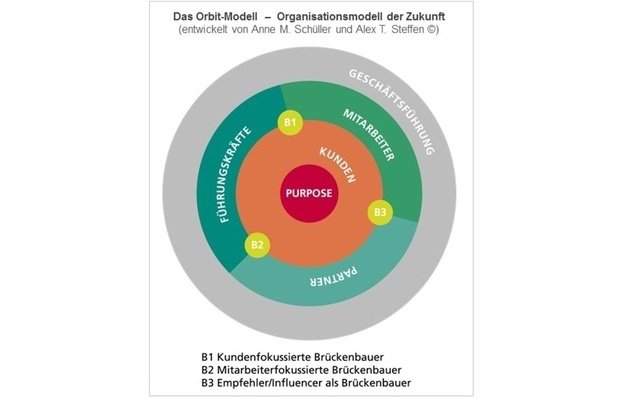 Das Orbit-Modell: Purpose und Kunde im Zentrum