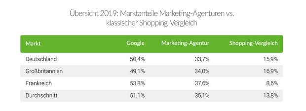 Die Hälfte aller europäischen Google Shopping Ads stammt von externen ...