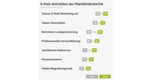 Handel glänzt beim E-Mail-Marketing