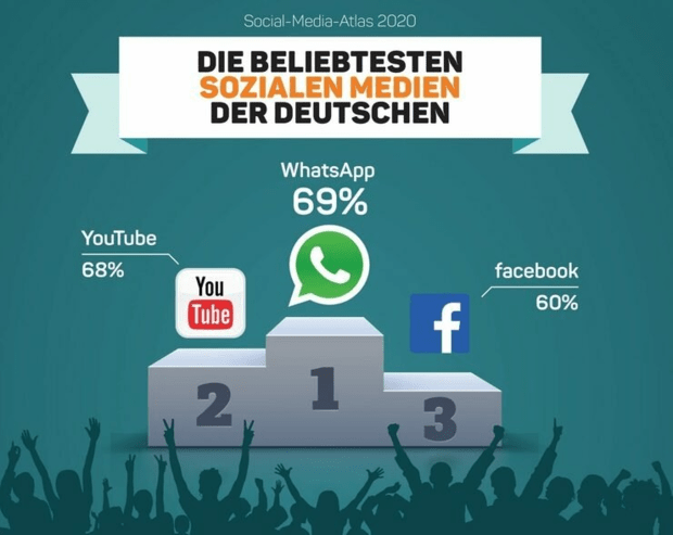 Die beliebtesten Sozialen Medien in Deutschland: WhatsApp überholt ...