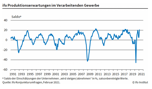 Industrie will Produktion steigern