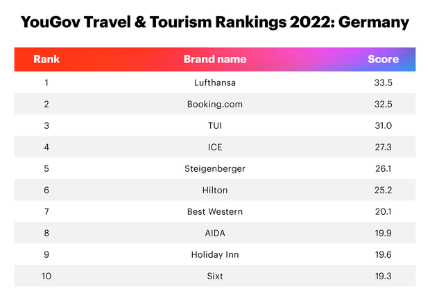Travel Rankings 2022: Lufthansa unter Deutschen am beliebtesten