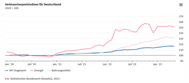 Inflationsrate sinkt im Mai auf 6,1 Prozent