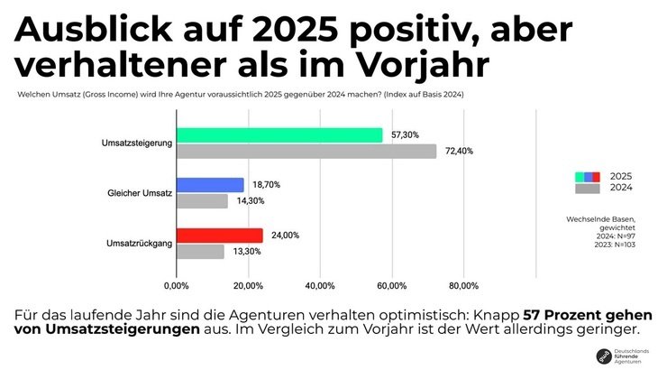 GWA Frühjahrsmonitor 2025: KI klarer Wachstumshebel